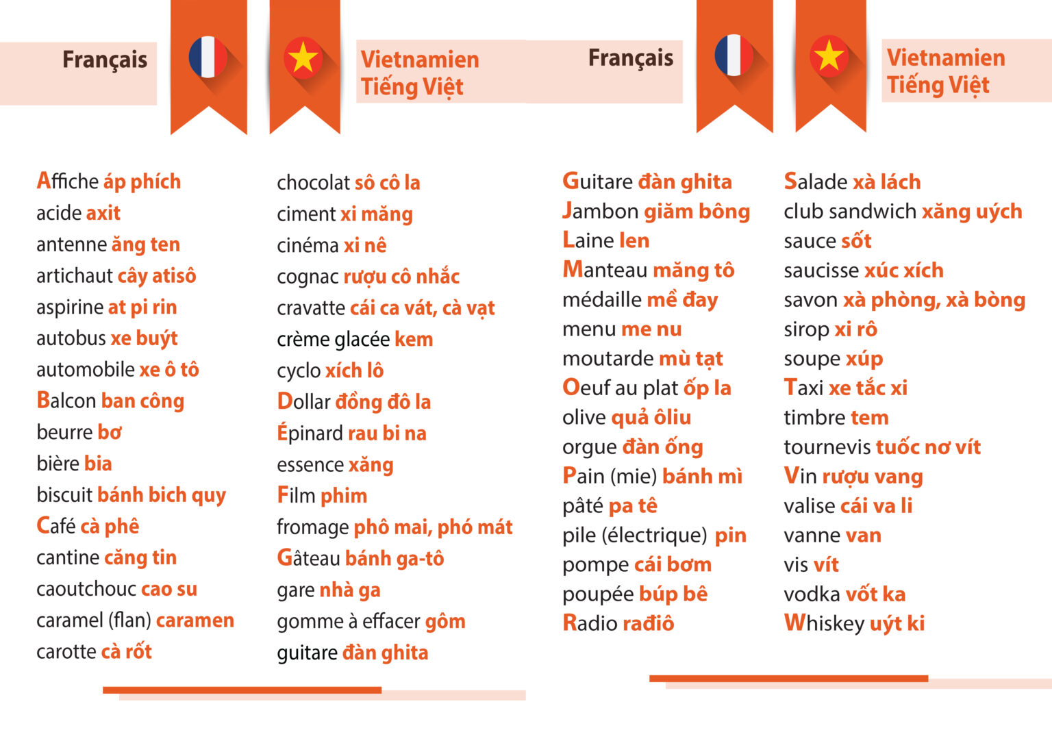 Langue parlée au Vietnam – Guide complet d’alphabet vietnamien, l ...