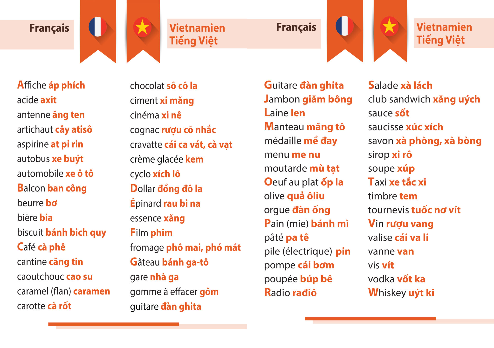 Langue parlée au Vietnam – Guide complet d’alphabet vietnamien, l ...